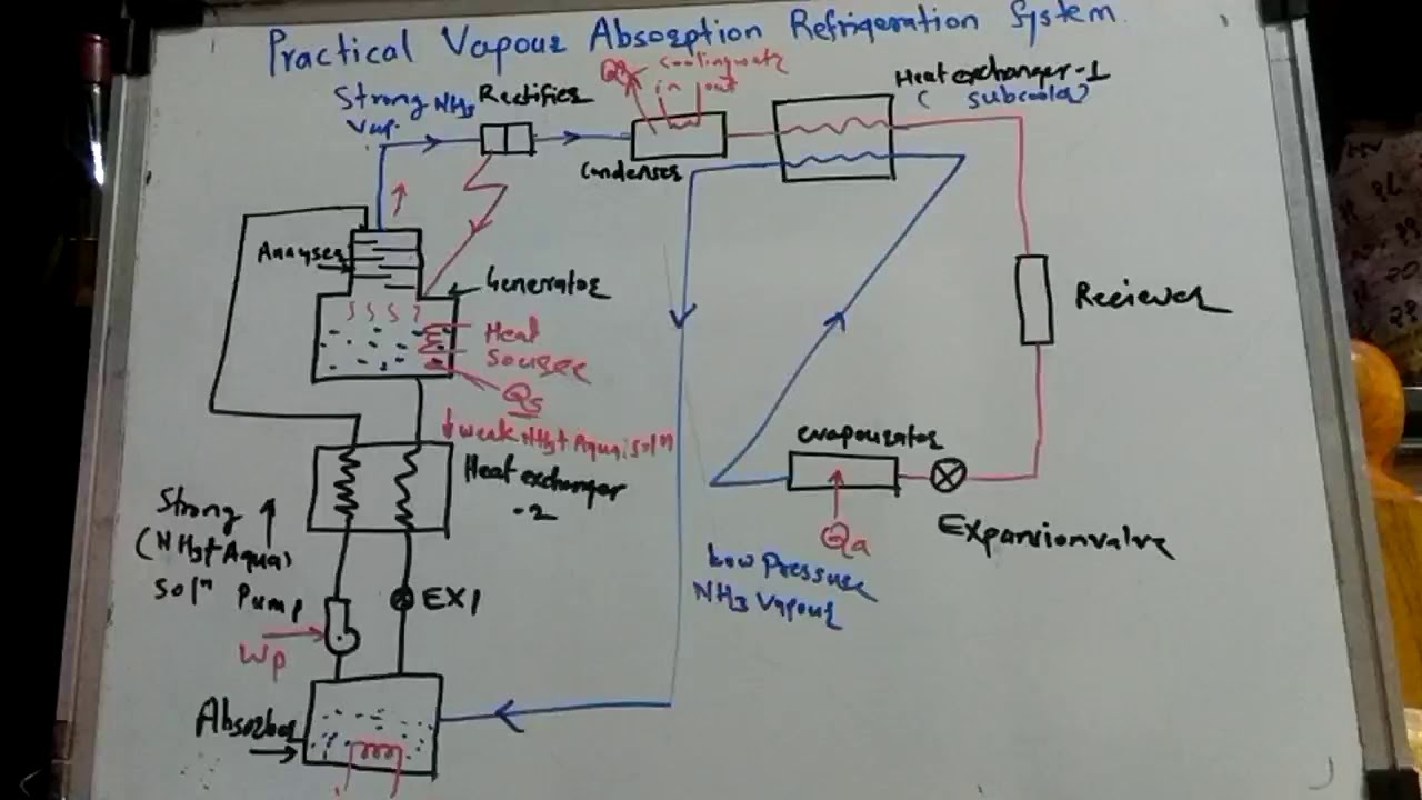 Practical Vapour absorption refrigeration system - YouTube