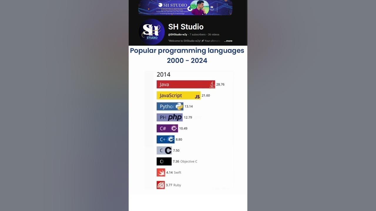 Best Programming Lanuage To Learn 2025 Computerscince Support Facts Computersciencelife