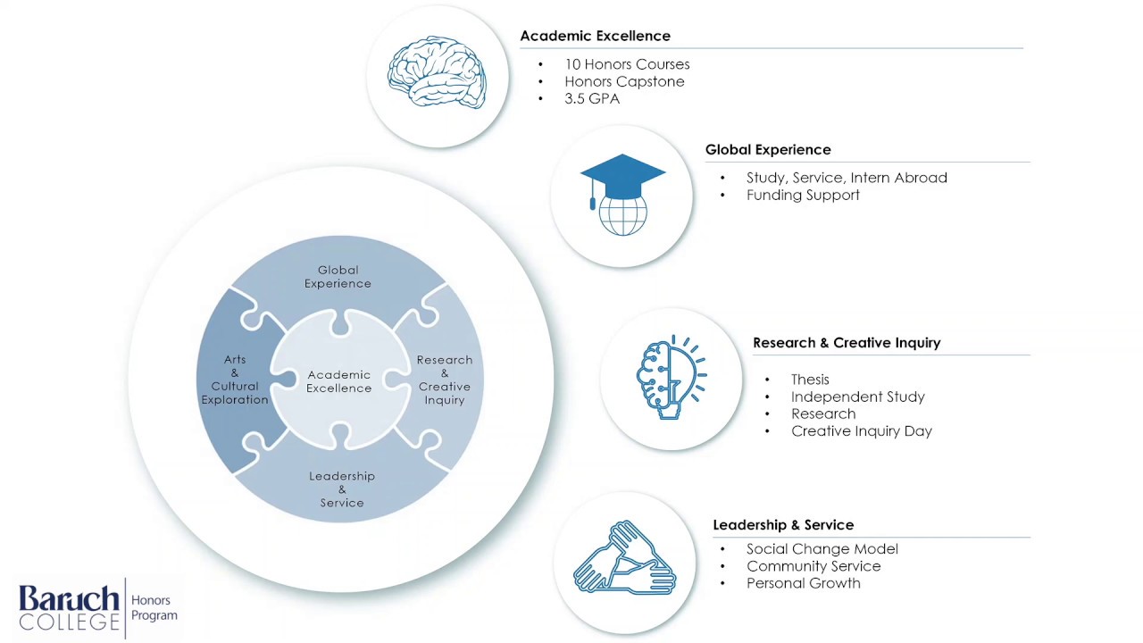 Baruch Honors Requirements - YouTube