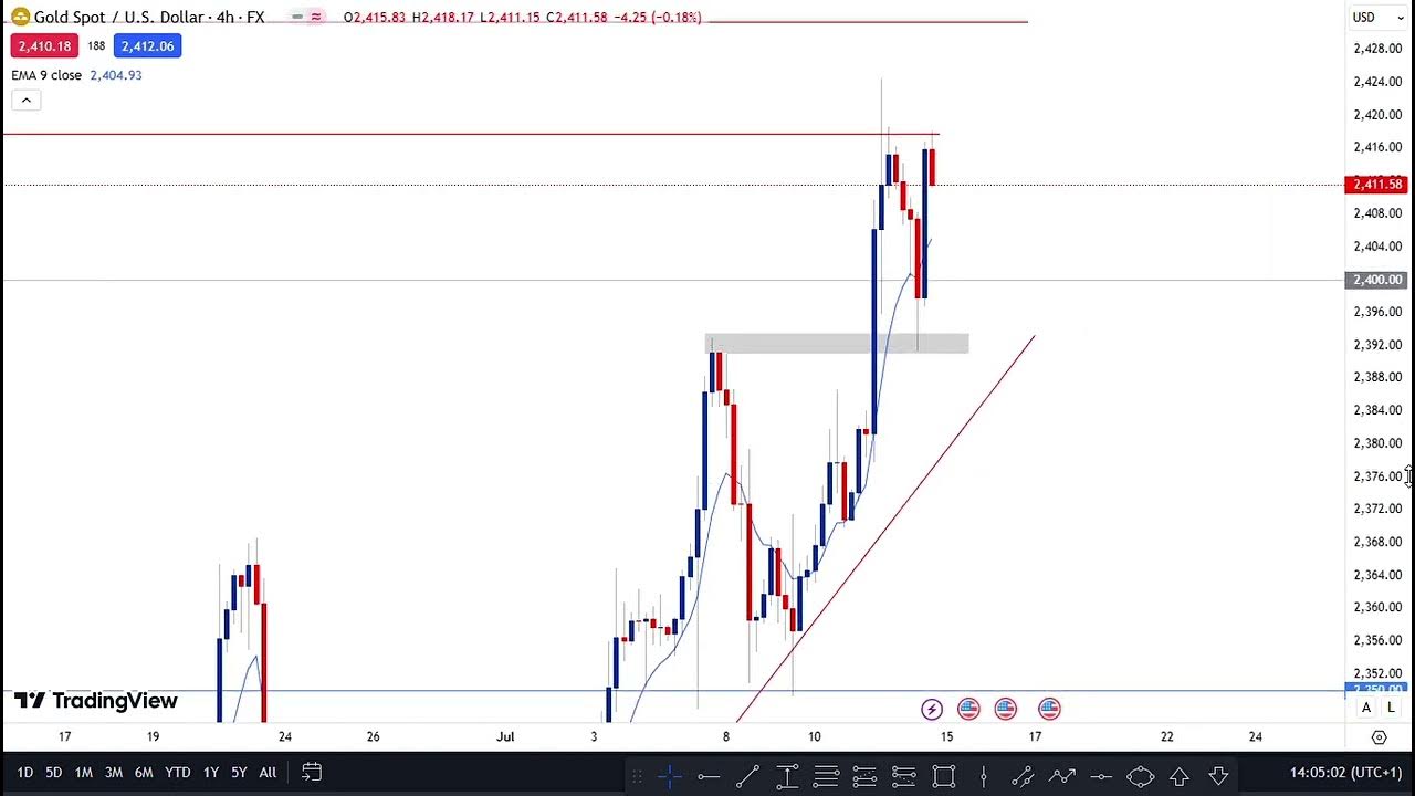 Chart breakdown Ep. 5 (XAUUSD/DXY) - YouTube