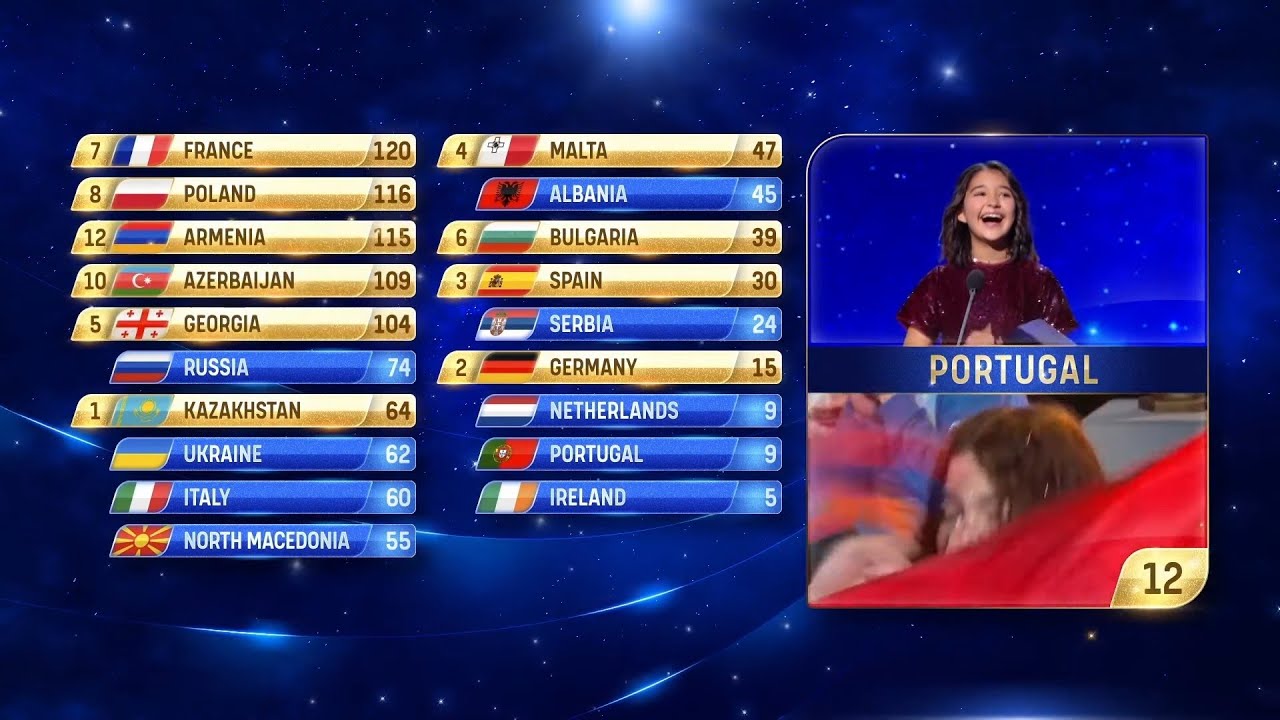 JESC 2021-ALL 12 POINTS FROM NATIONAL JURIES - YouTube