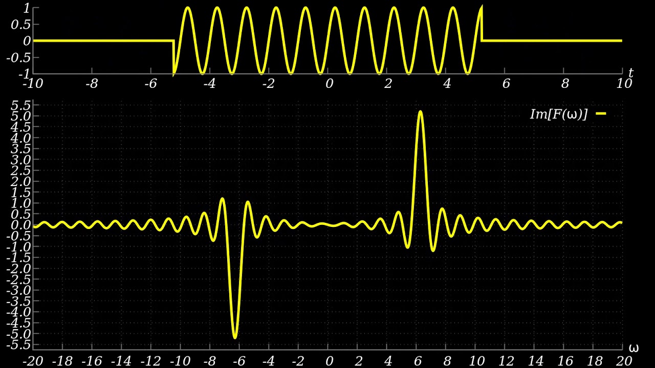 Fourier Tranform of a Limited Sine Function - YouTube
