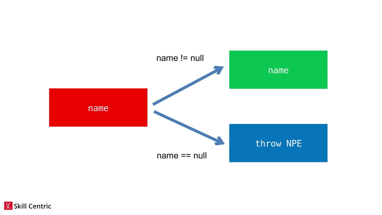 6 1 What Are Not Null Assertions YouTube 6 1 What Are Not Null Assertions YouTube