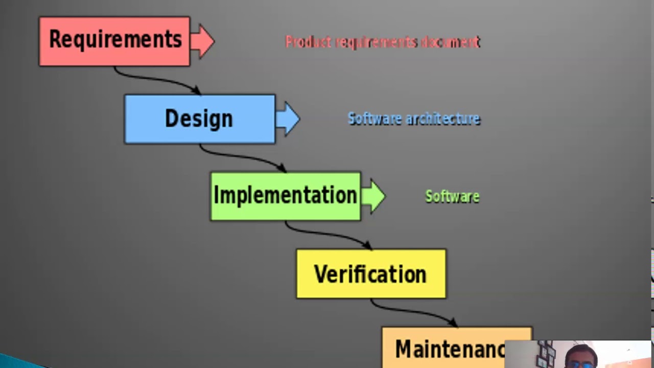 Systems Engineering, Waterfall, Spiral Model - YouTube