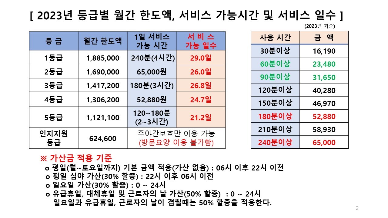 2023년 노인장기요양보험 방문요양 이용일수 이용시간 종합 방문요양가족요양주야간보호요양원장기요양등급요양보호사노인장기