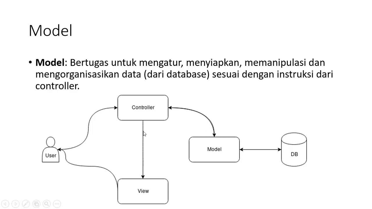 Konsep Model Pada Mvc Youtube