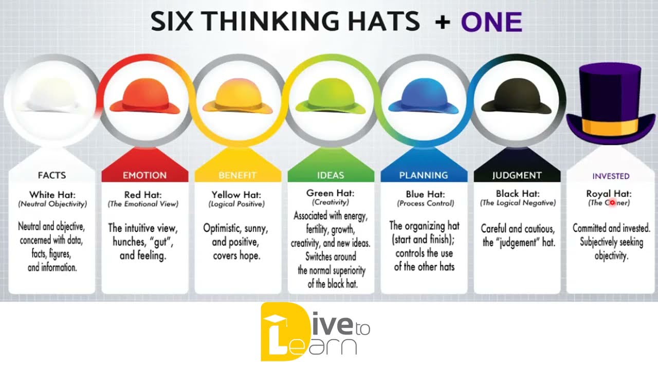219.2 Six thinking HATS model of decision making - YouTube