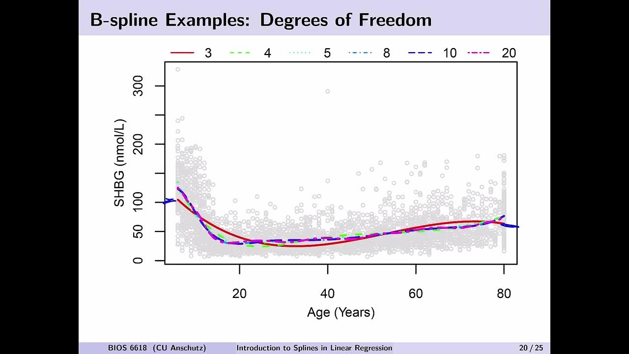 Splines in Linear Regression - YouTube