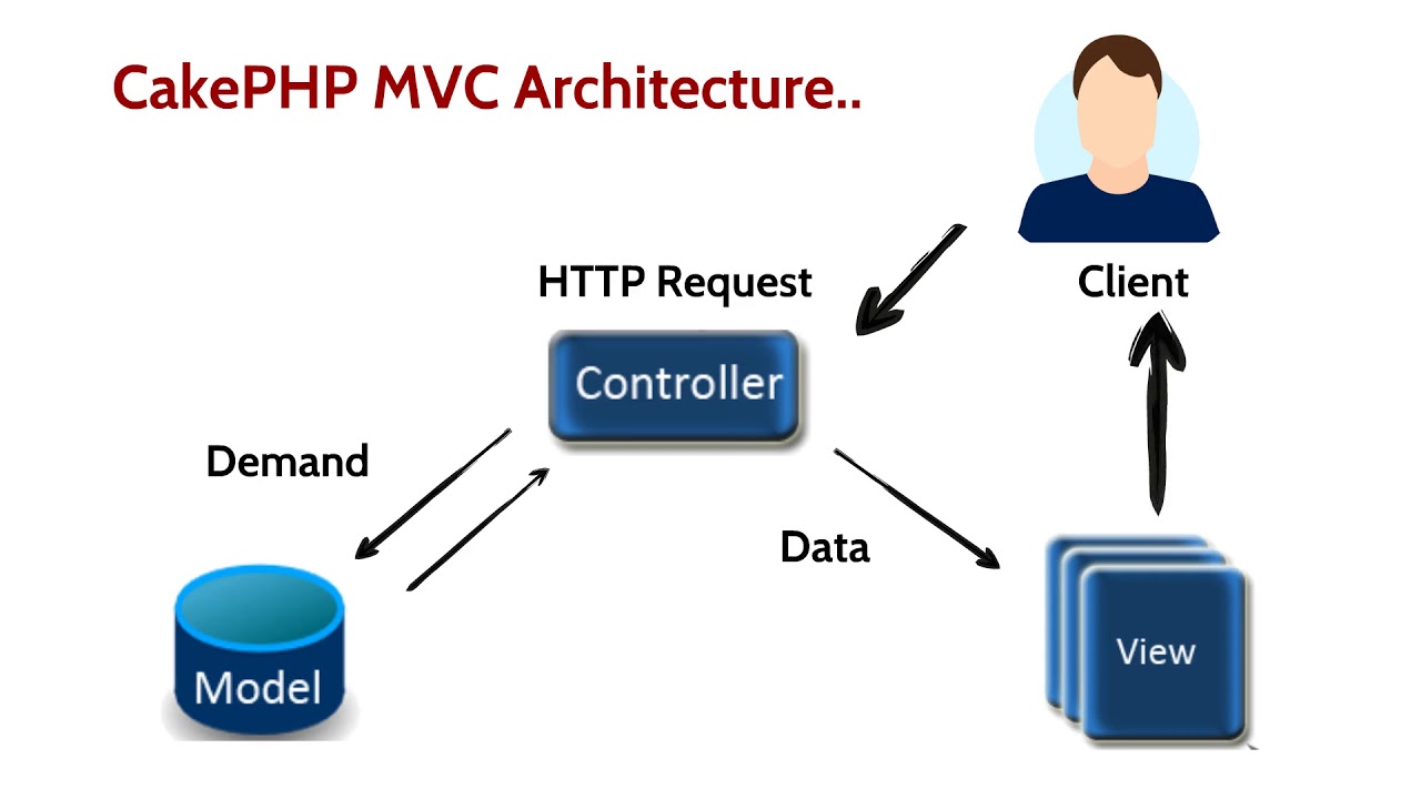 Cakephp Youtube