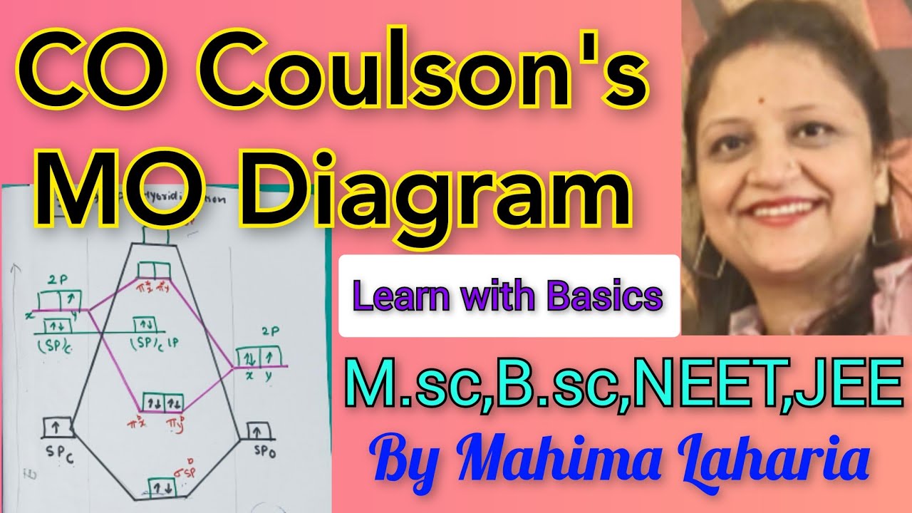 Coulson Approach Molecular Orbital diagram of CO, carbon Monoxide ...