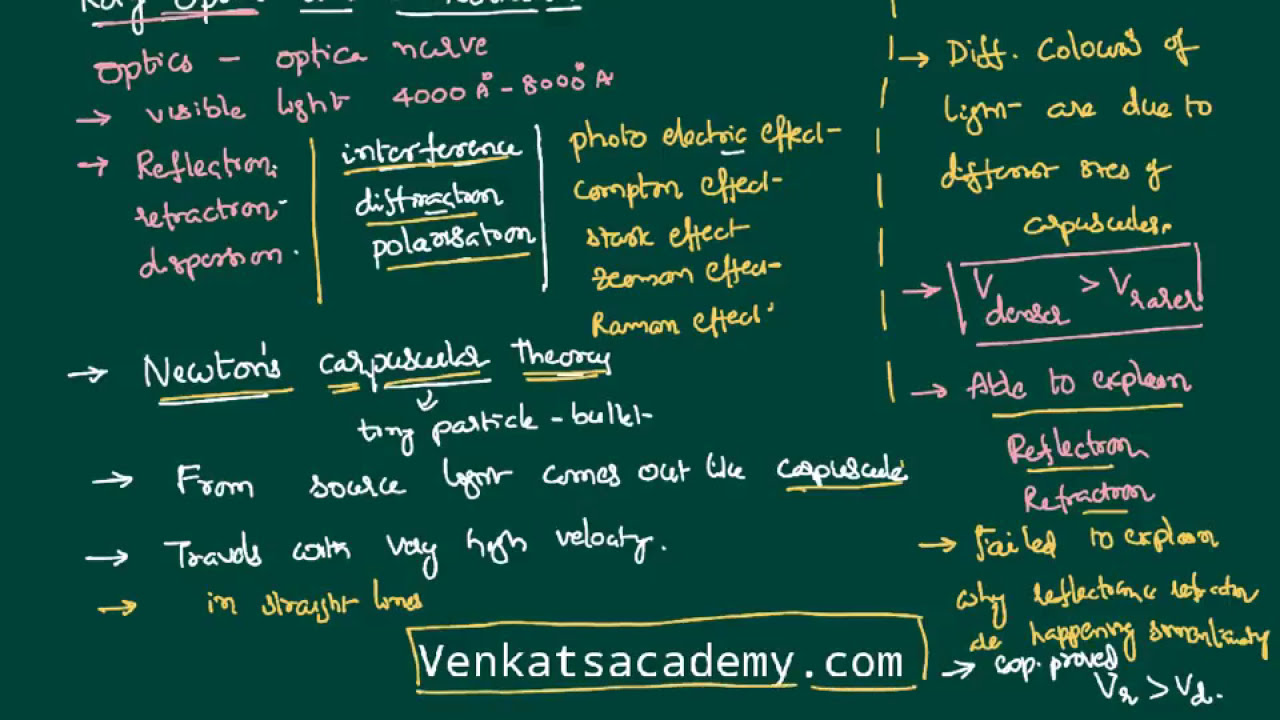Ray Optics an Introduction and Newton's Corpuscular theory for JEE and ...