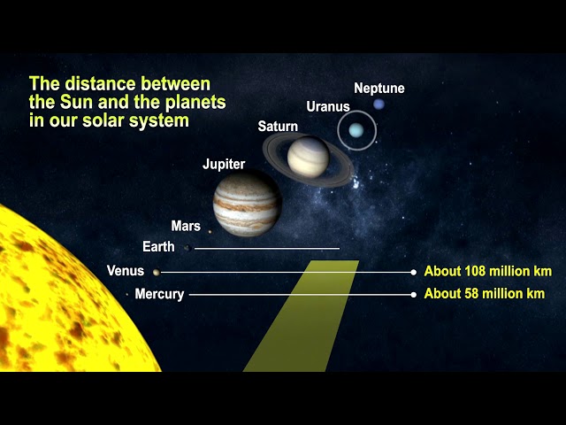 Sun Planets Solar System Distance