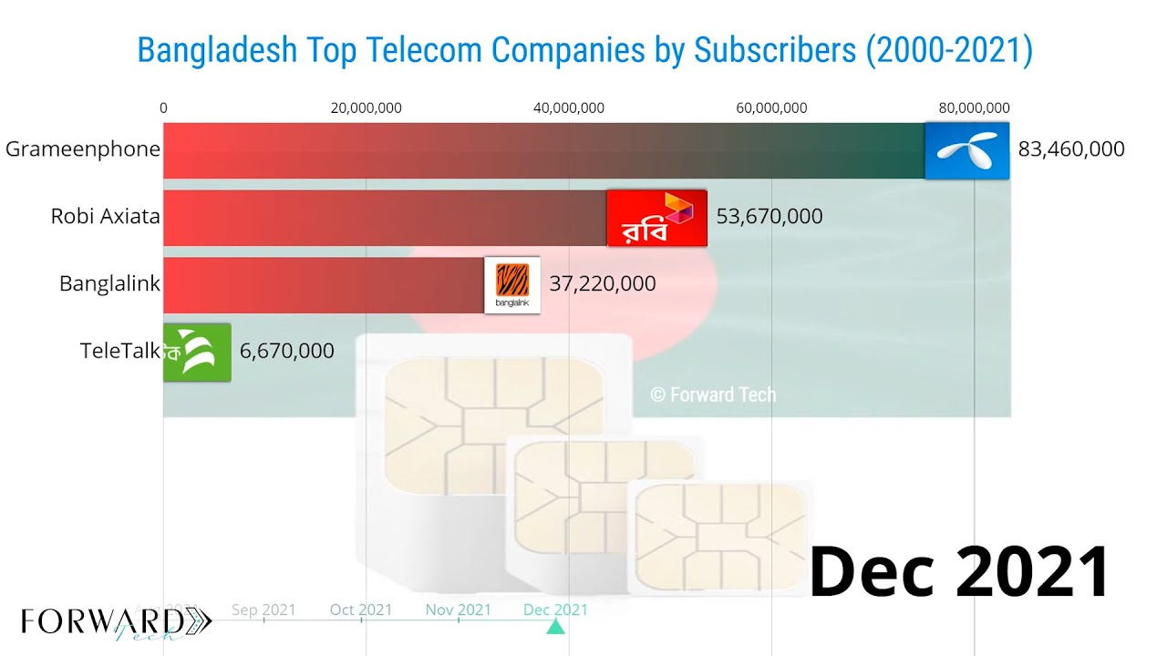 Bangladesh Top Telecom Companies by Subscribers (2000-2021) । Forward ...