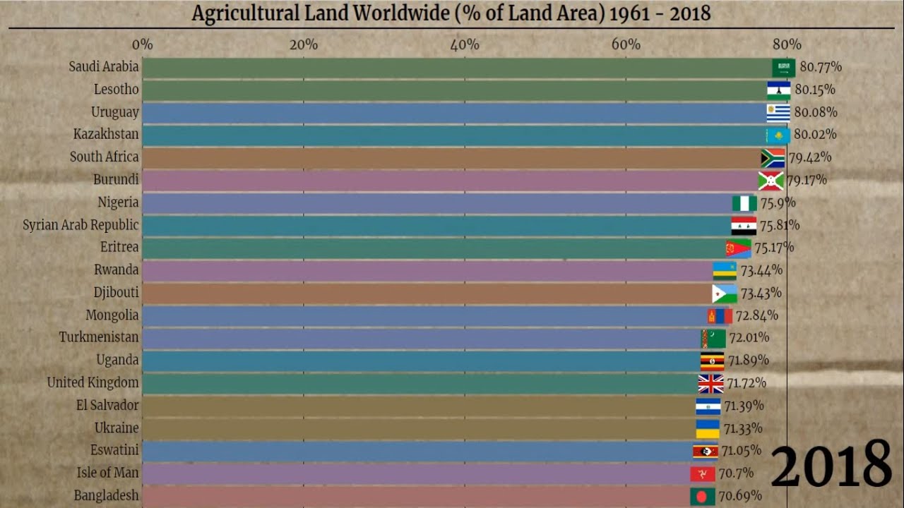 Agricultural Land (% of Land Area) Worldwide, Top 20 Countries from ...