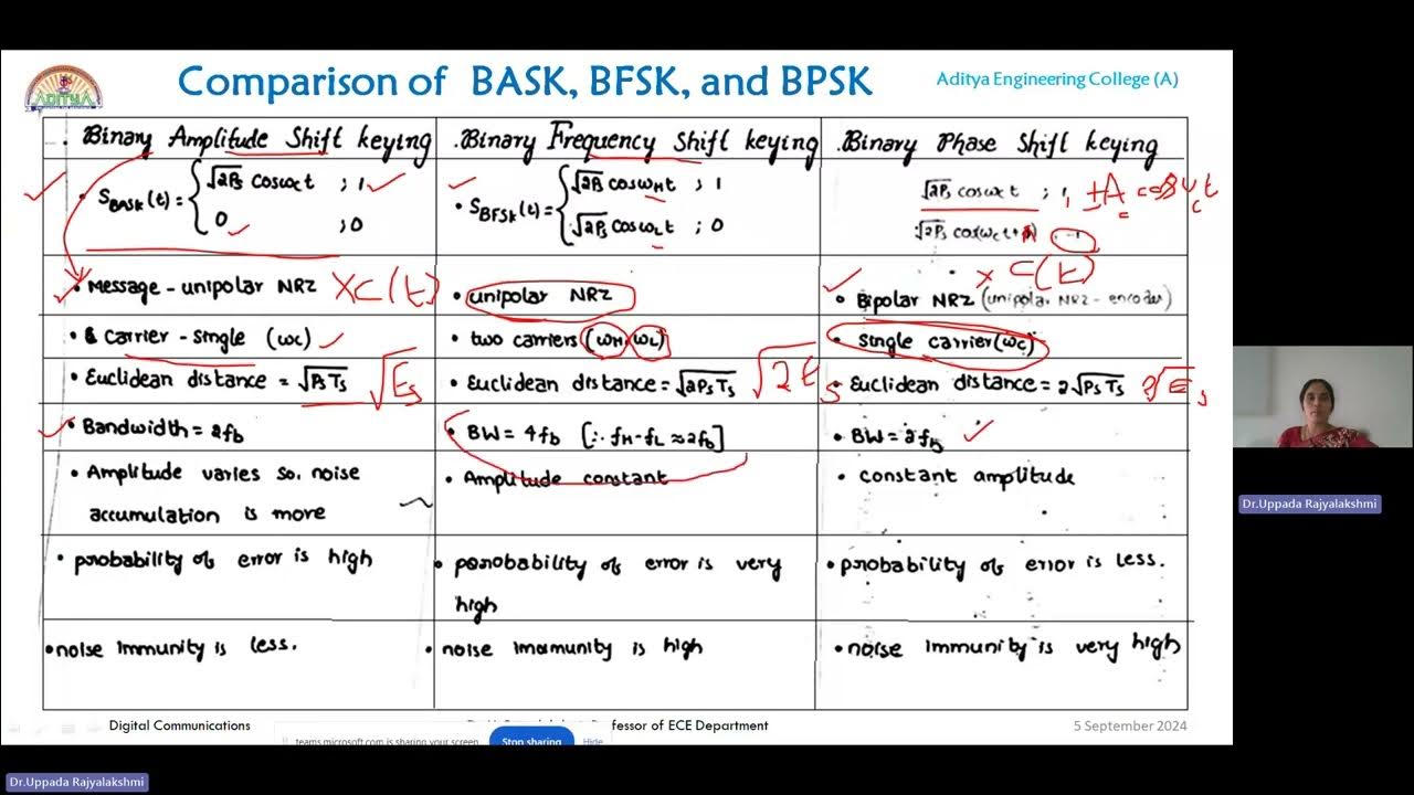 L18 - Comparison of BASK, BFSK, BPSK Modulation and Demodulation - YouTube