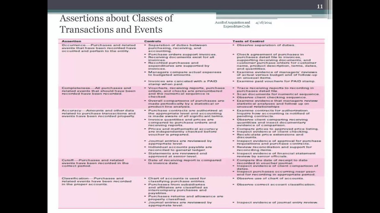 Acquisition & Expenditure Cycle- Auditing- L13- Professor Helen Brown ...