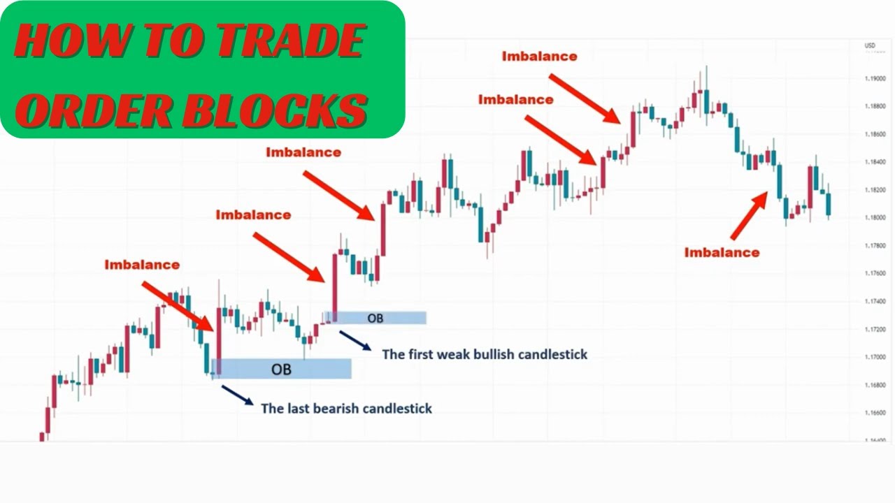 How to Trade Order Blocks the right way | The Concept of Order Blocks ...