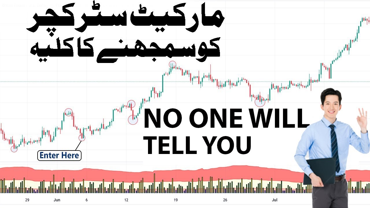 Forex Market Structure | Forex Market Structure For Beginners | Forex ...