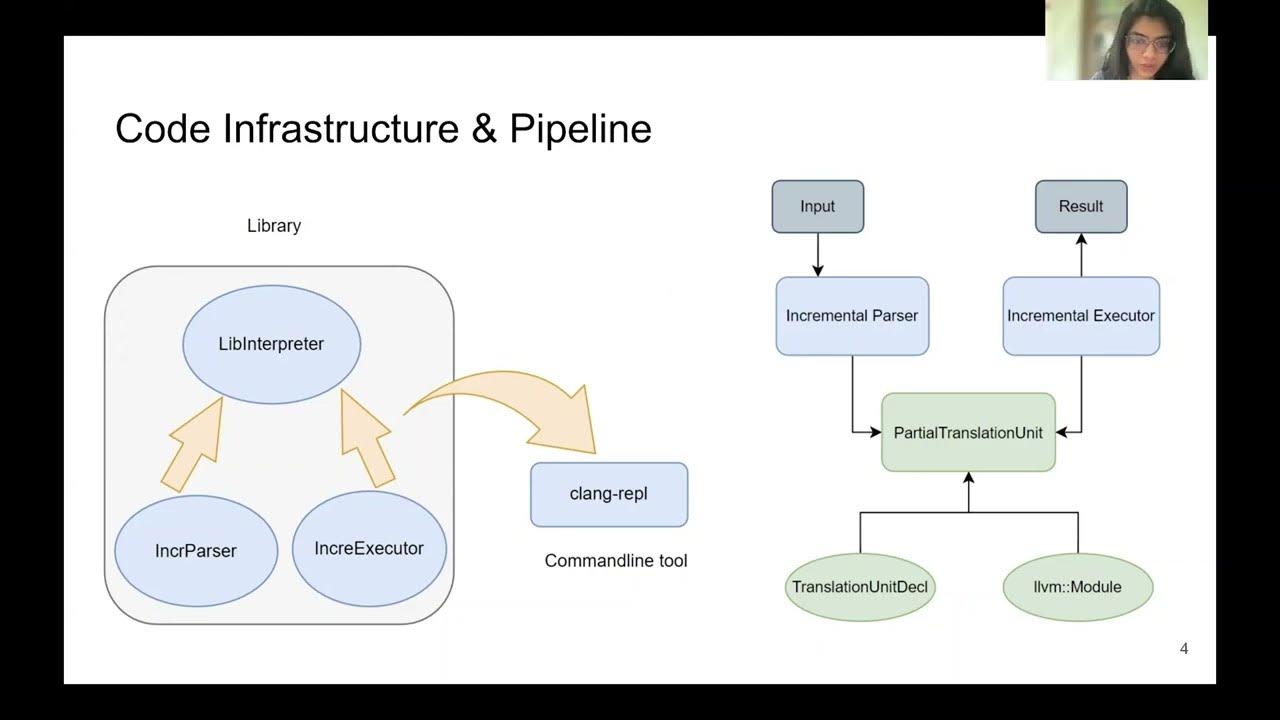 2022 LLVM Dev Mtg: Recovering from Errors in Clang-Repl and Code Undo - YouTube