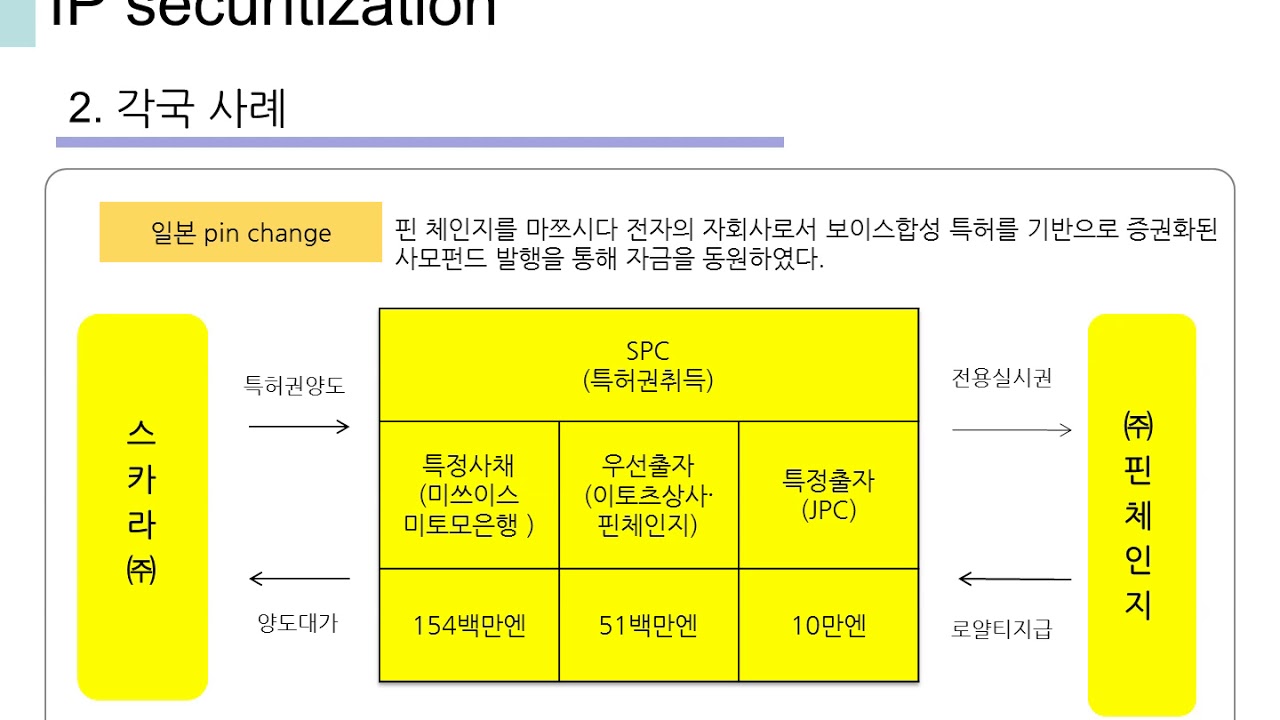IP Securitization 김승열한송온라인리걸센터HSOLLC 대표변호사 - YouTube