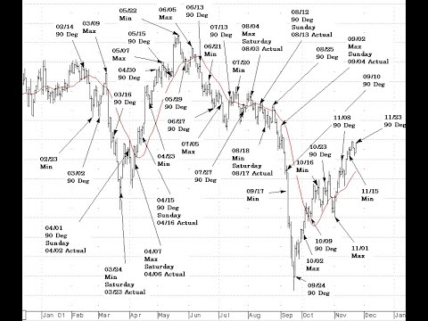 Gann Annual Forecast Part 2! - YouTube