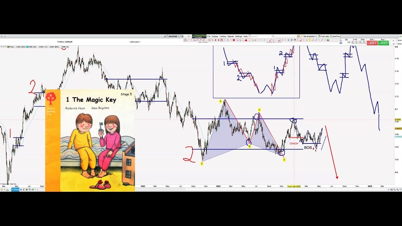 Weekly Forex Trading Analysis - Using Harmonic Patterns and Market ...