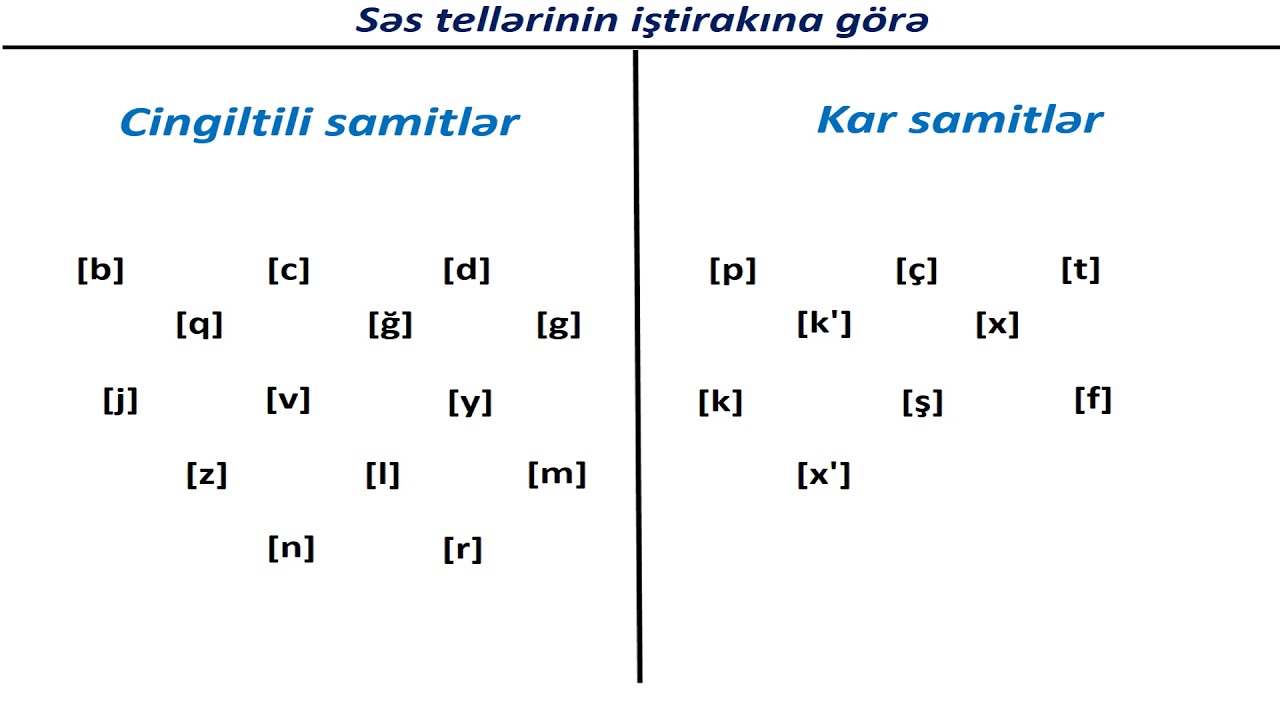 Azərbaycan dili 5-ci sinif 2. Samitlərin növləri - YouTube