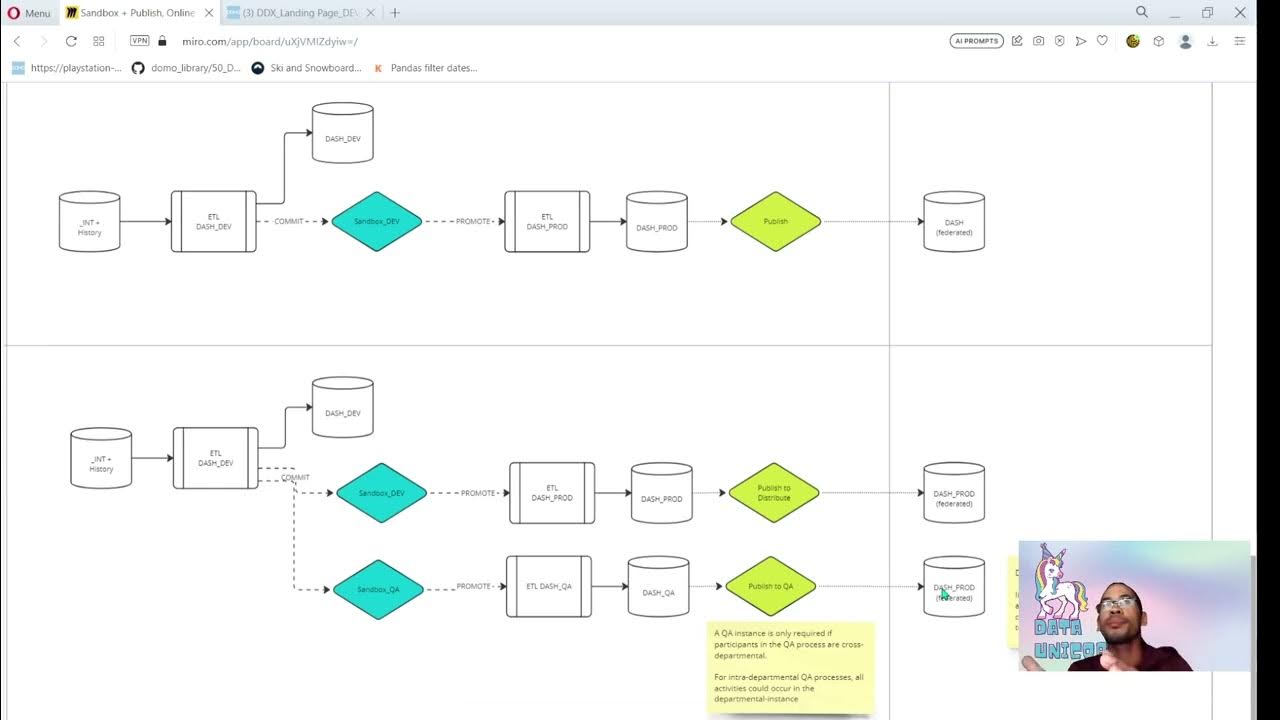 Domo Sandbox + Publish || manage code promotion, QA workflows, and ...
