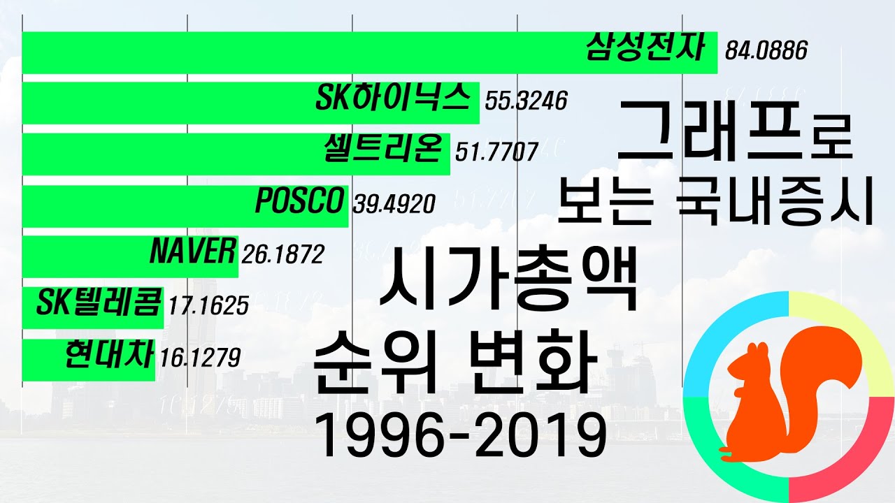 그래프로 보는 국내증시 시가총액 순위 변화 1996 2019 Youtube