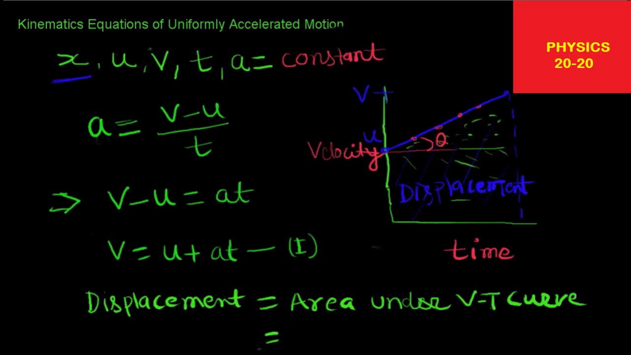 Kinematics Equations by Graph - YouTube