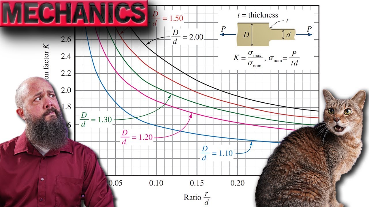 How to Read Stress Concentration Tables - Hole and Shoulder Fillet ...