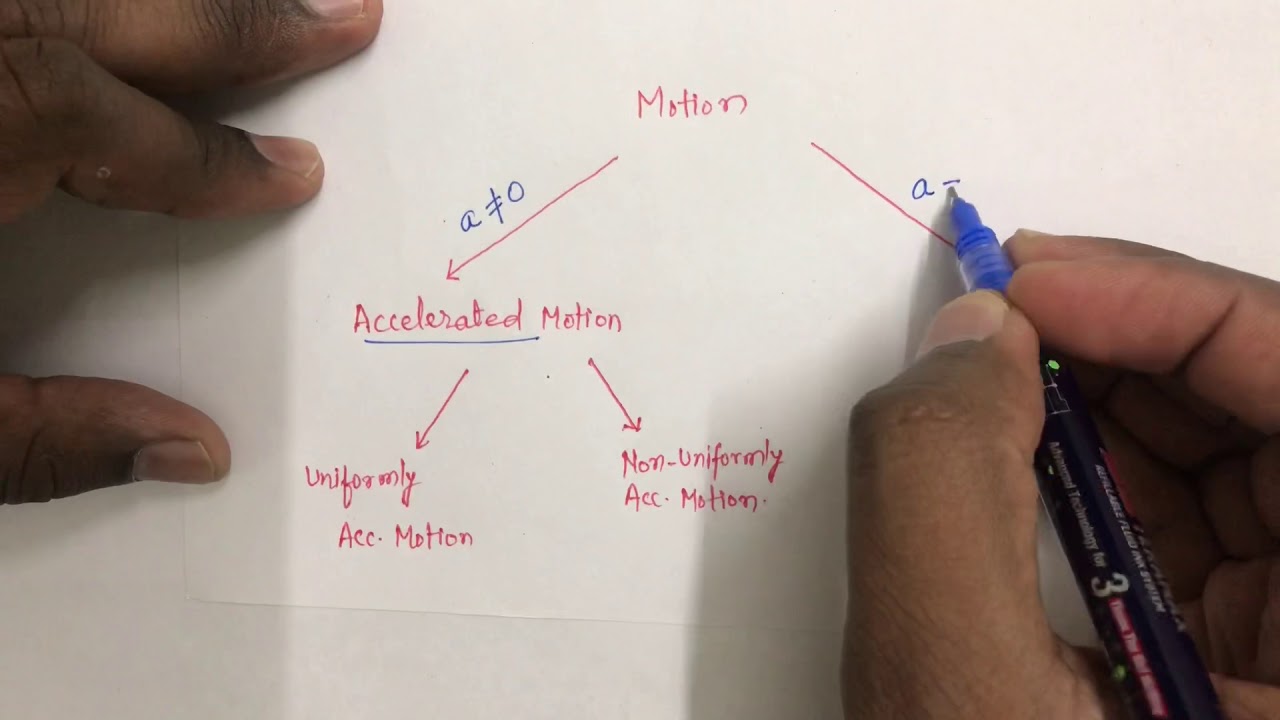 Uniformly Accelerated motion, Non-uniformly accelerated motion ...