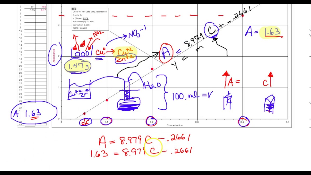 AP Chemistry - Percent by mass of Cu in Brass Lab review - YouTube