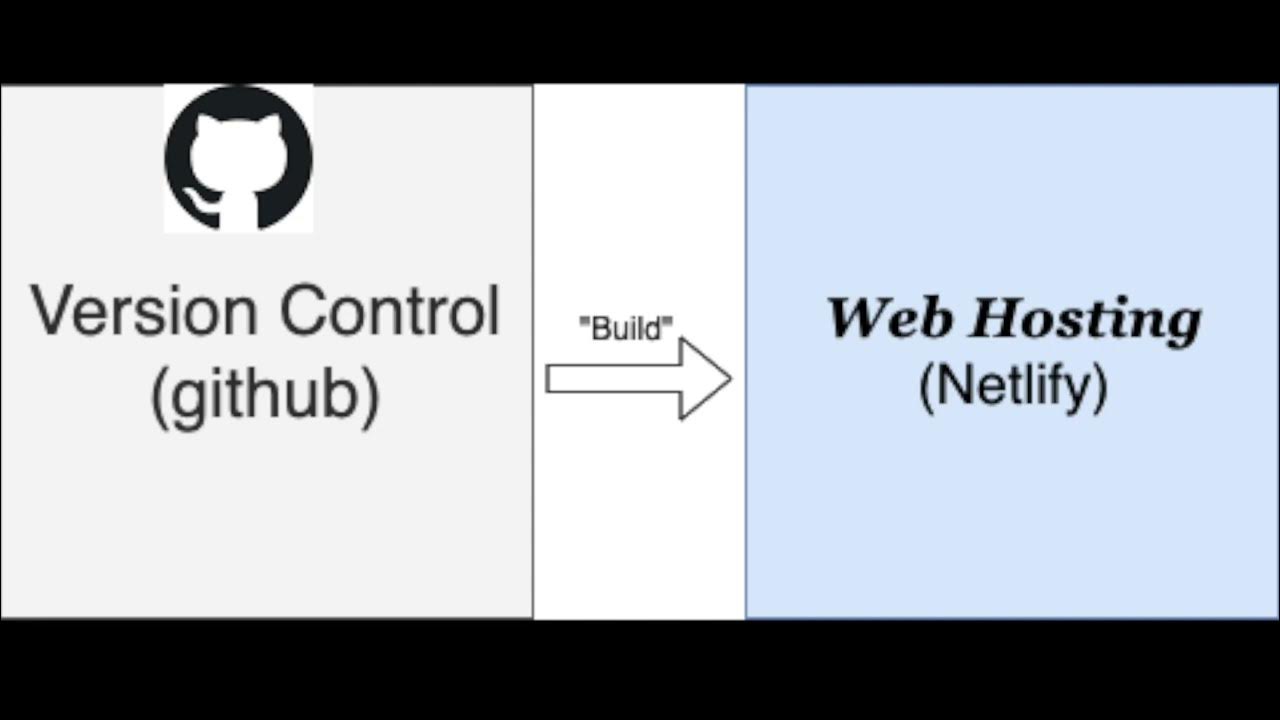 Publishing a vite project from repl.it to Netlify using github - YouTube