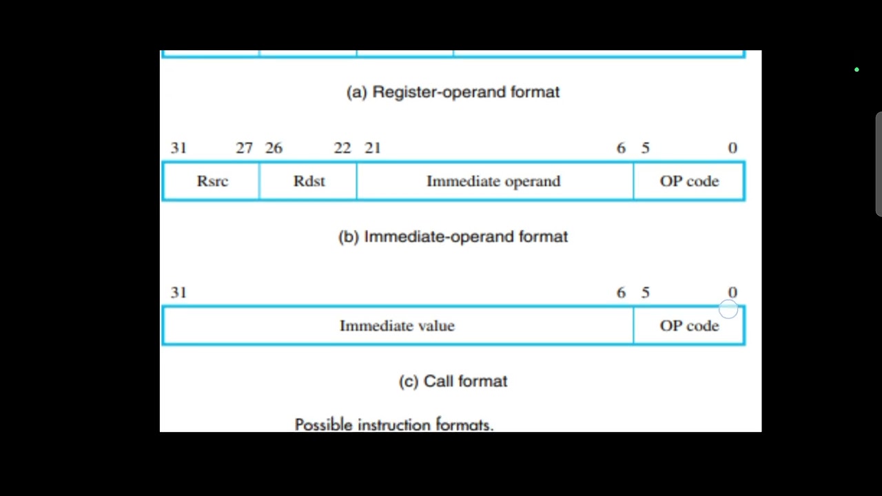 3 4 Encoding Instruction Set - YouTube