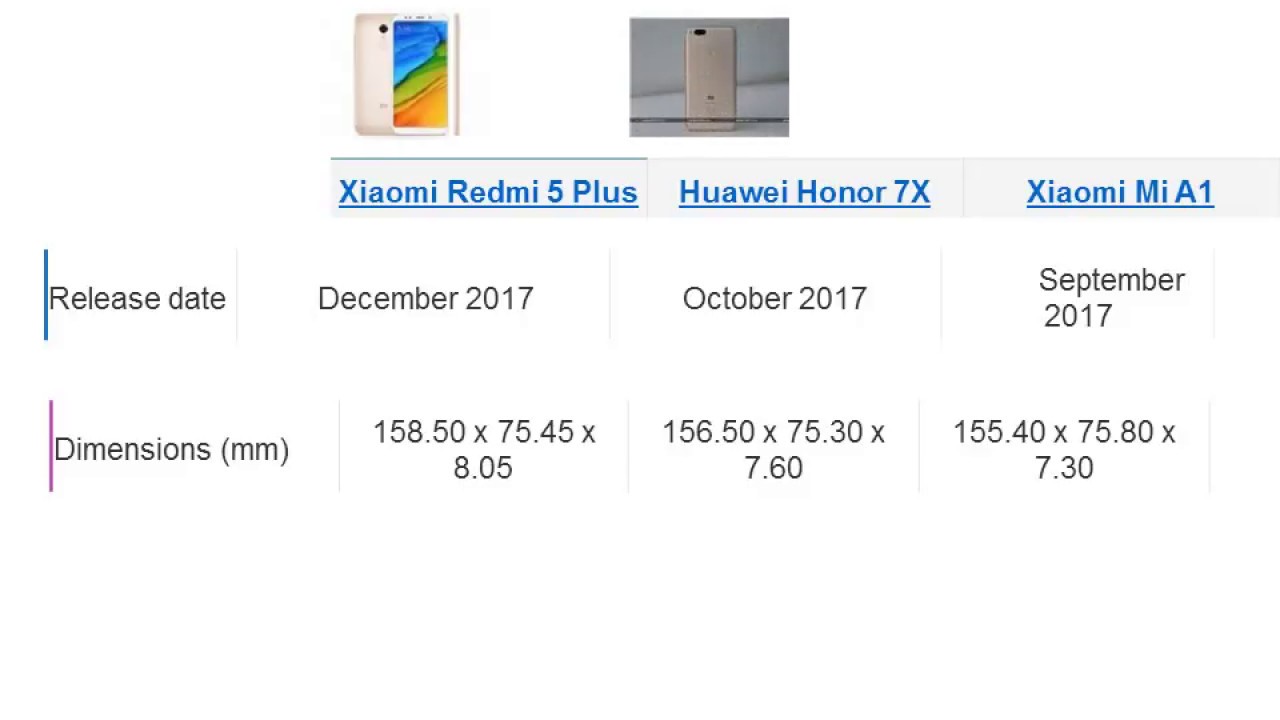 Redmi 5 Plus vs Honor 7X vs Xiaomi Mi A1: Price in India ...