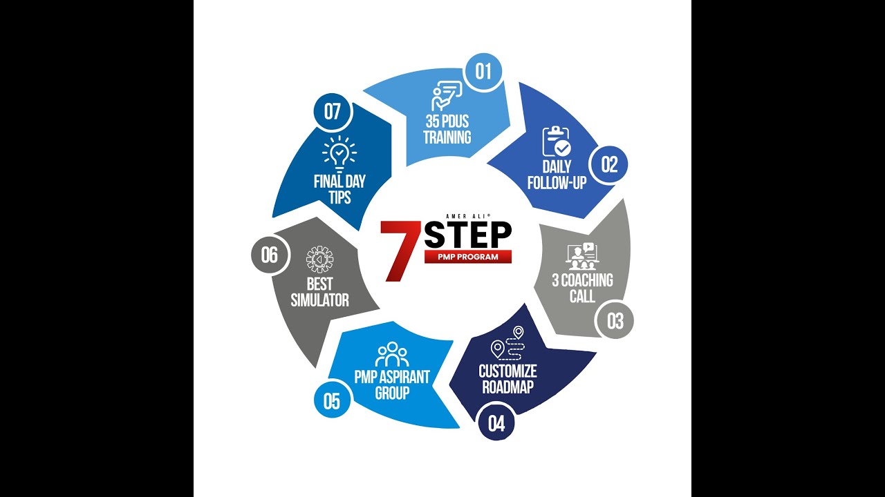7 Step Process I Used to help 1500 students cleared PMP with 99.9% ...