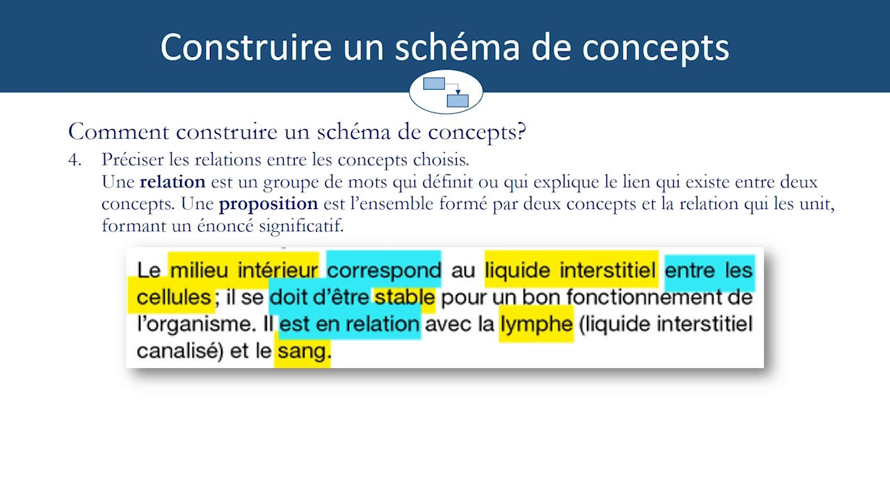 Construire un schéma de concepts - YouTube