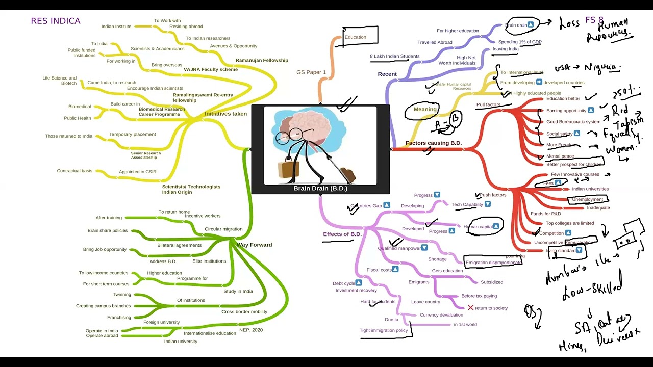 Know "Brain Drain" with Res Indica : Clear UPSC-IAS exam in 1 Attempt ...