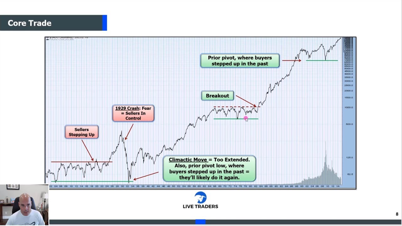 How To Trade in Multiple Timeframes for Profits - YouTube
