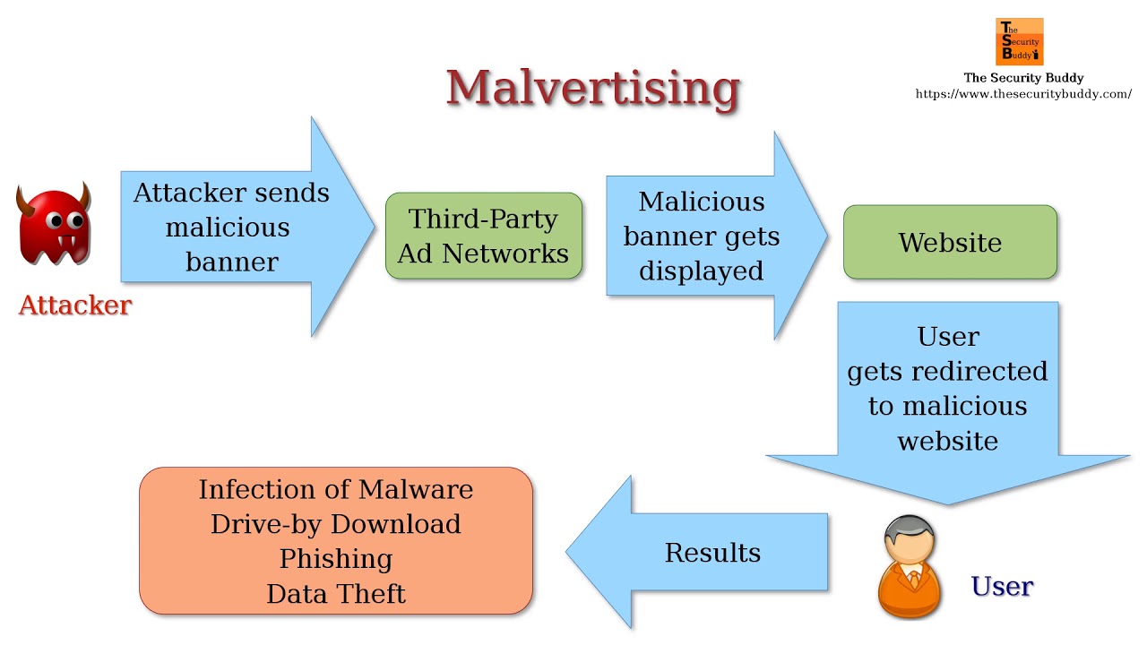 What is Malvertising? - YouTube
