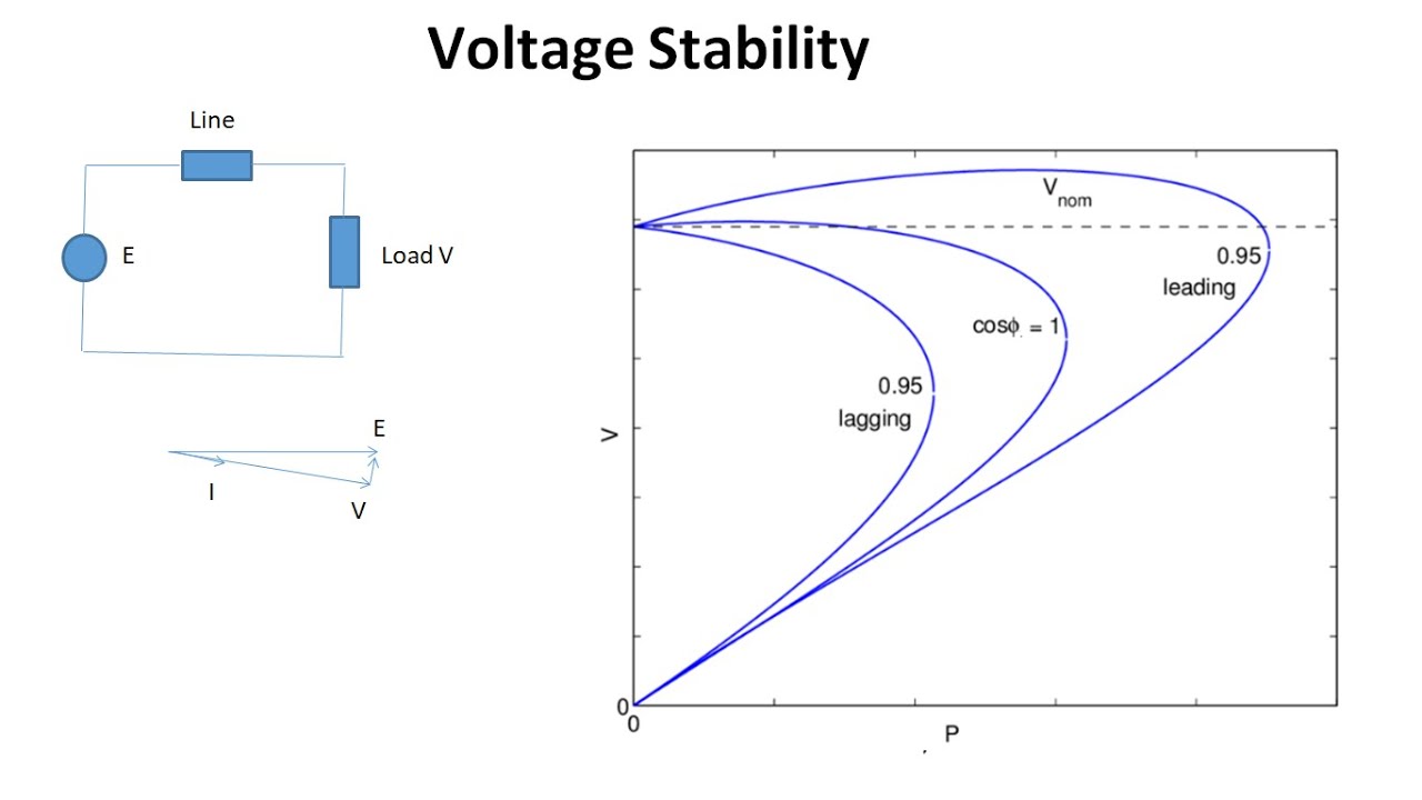 Voltage Stability - Short Term & Long Term | Voltage Variation | Small ...