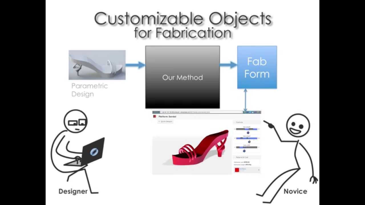 Fab Forms: Customizable Objects for Fabrication with Validity and ...