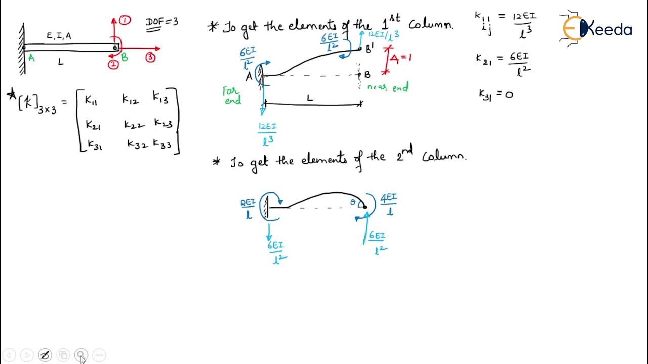 Development of Stiffness Matrix Problem 1 - Introduction to Stiffness Method in Matrix Form ...