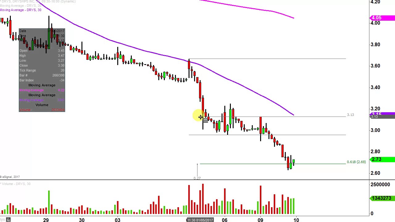 DryShips Inc - DRYS Stock Chart Technical Analysis for 01-09-17 - YouTube