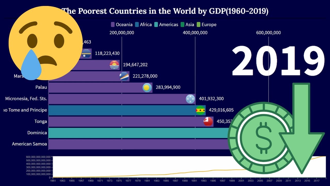 Poorest Countries in the World 2020 by GDP Ranking History (1960-2019 ...