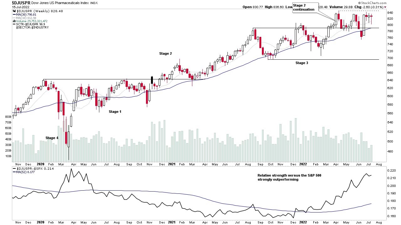 US Stocks Industry Groups Relative Strength Rankings Pharmaceuticals us-stocks-industry-groups-relative-strength-rankings-pharmaceuticals