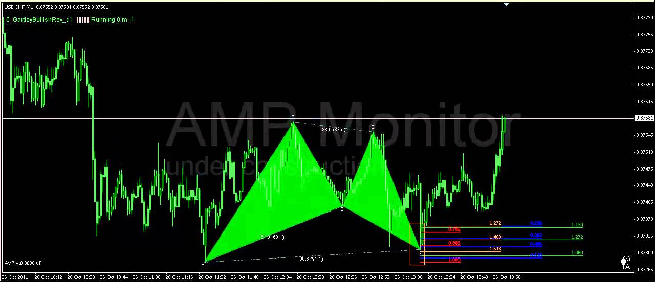 Harmonic Trading Gartley pattern forex USDCHF - YouTube