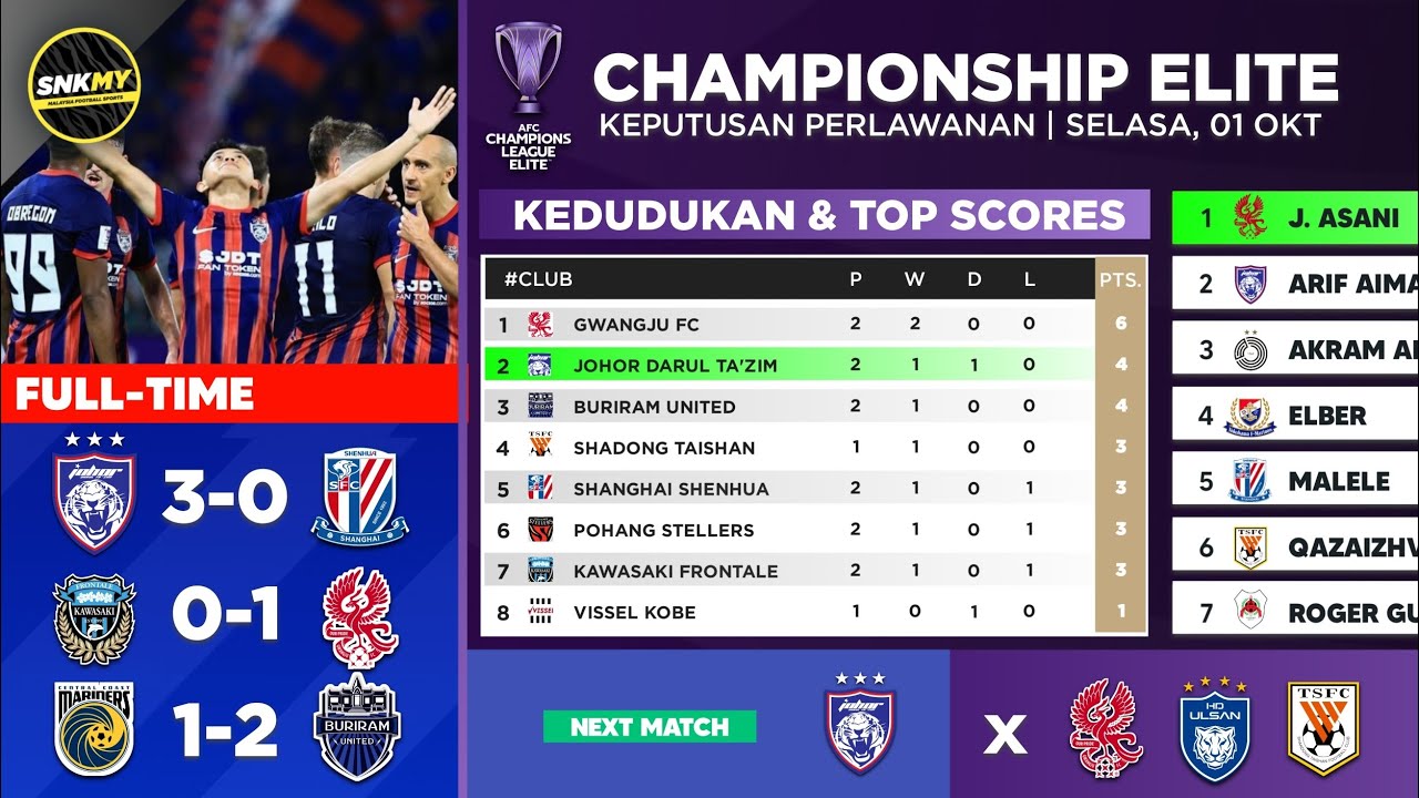 Keputusan & Kedudukan AFC Championship Elite 2024 Hari ini - Johor Darul Ta'zim vs Shanghai ...