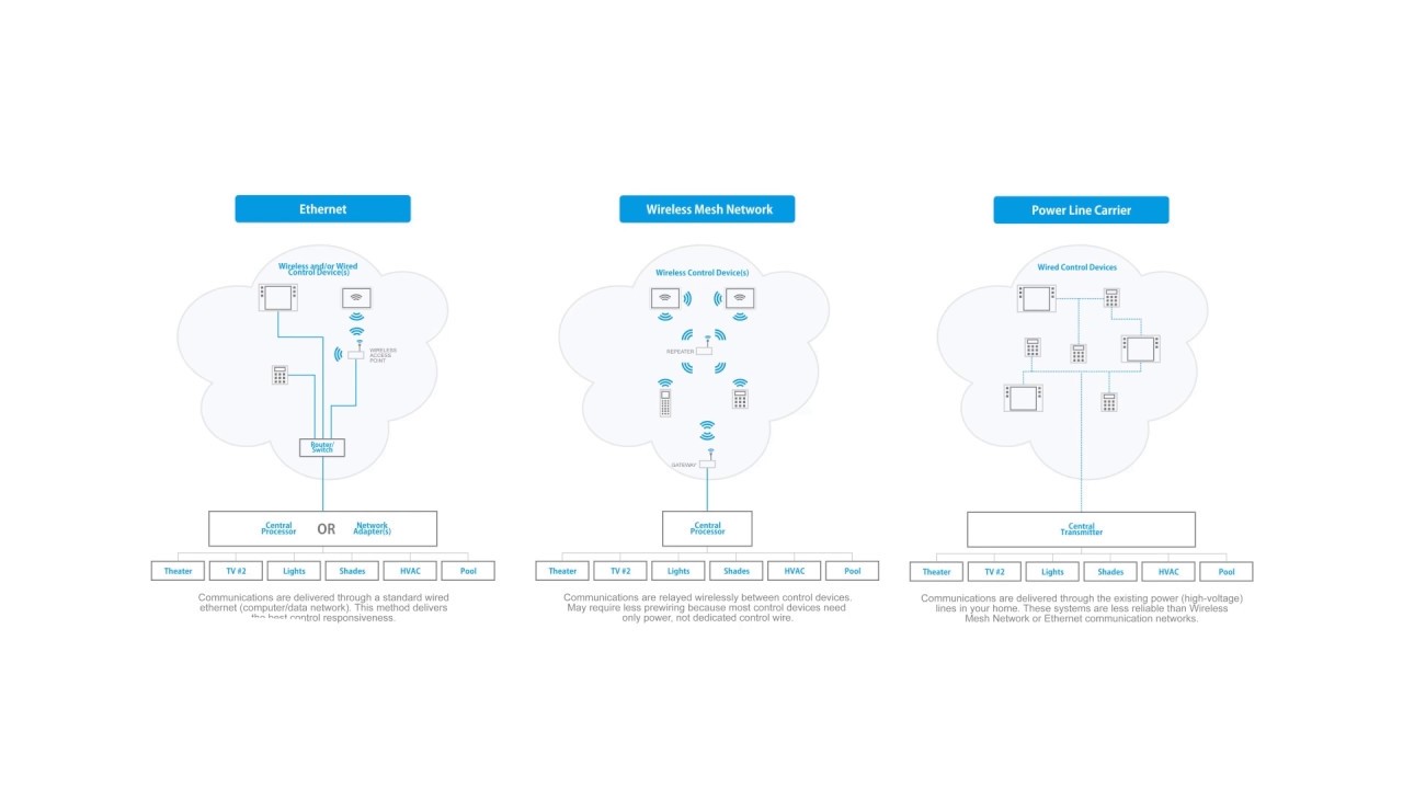LIAISON Home Networking Types Explanation - YouTube